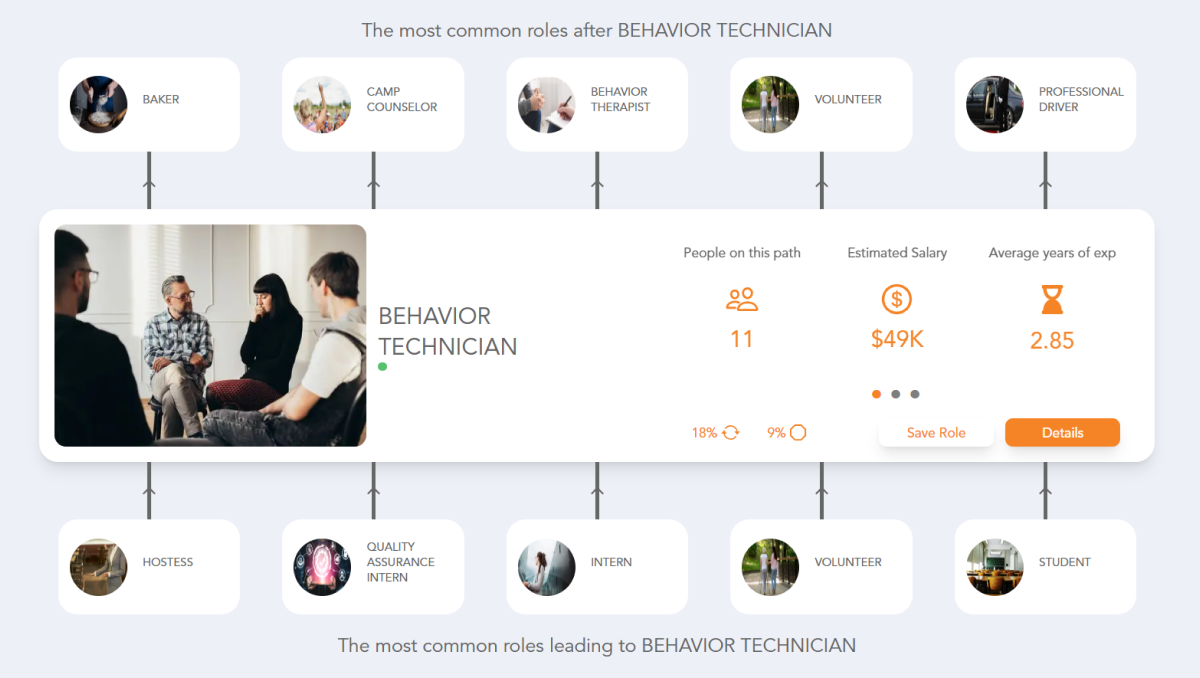 Behavior Technician Career Path | See the Career Paths People Really Take